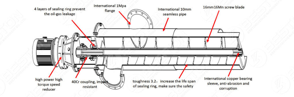 Components of Pyrolysis Plant - Beston Group's