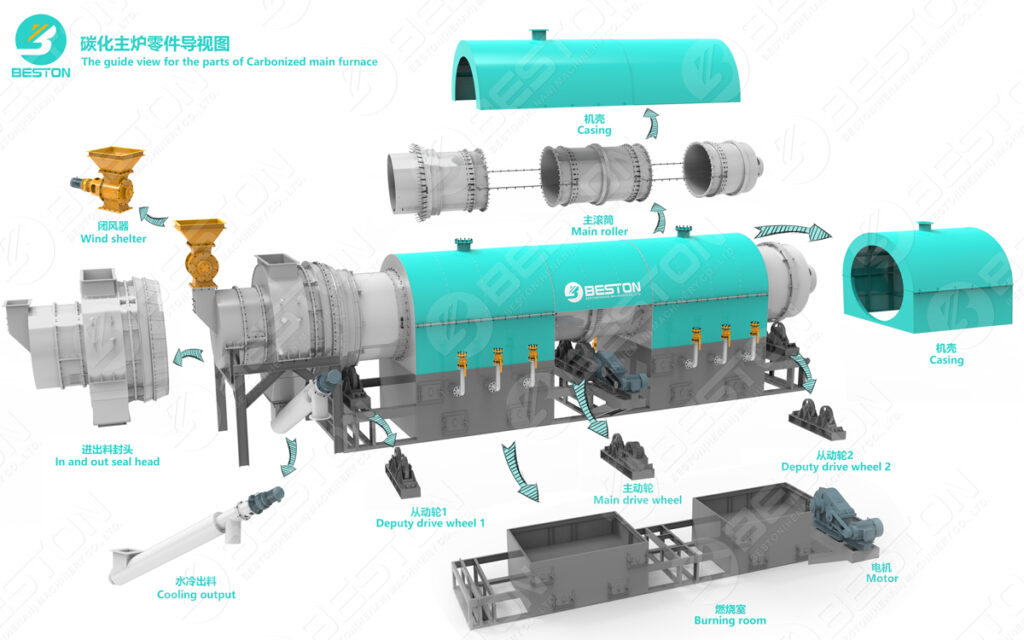 Components of Charcoal Making Machine - Beston Group's