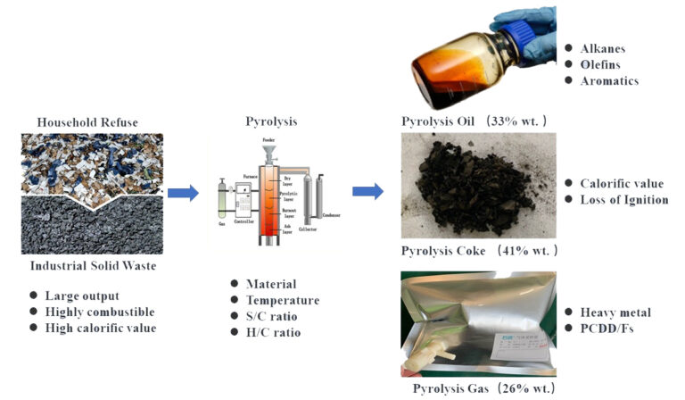Potential of Pyrolysis Processes in the Waste Management Sector