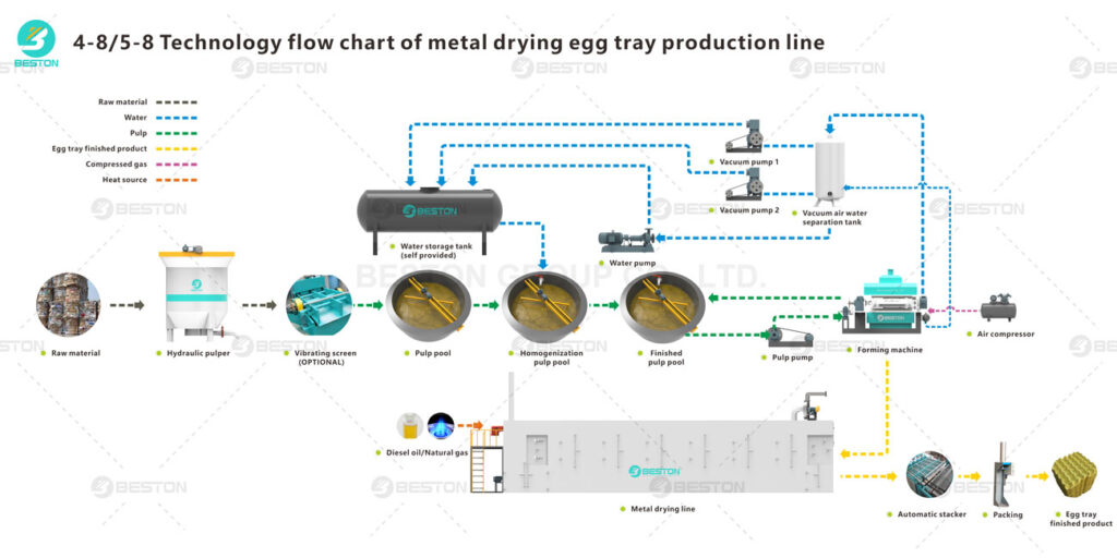 Egg Tray Machine - Click for Price Now | Beston Group