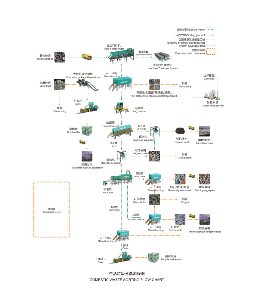 Waste Sorting Machine for Municipal Solid Waste