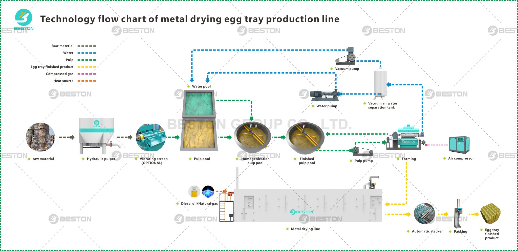 BTF 4-4 Egg Tray Machine - 2500-3000 PCS/H