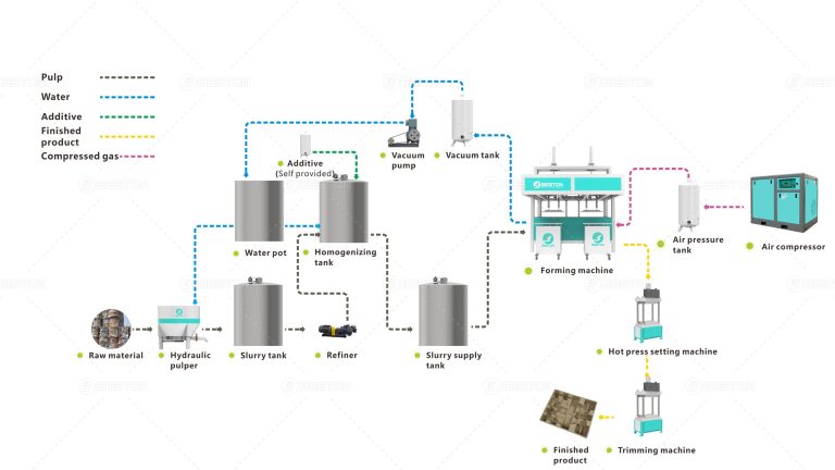 Pulp Molding Machine - Egg Trays/Industrial Trays/Pulp Tableware
