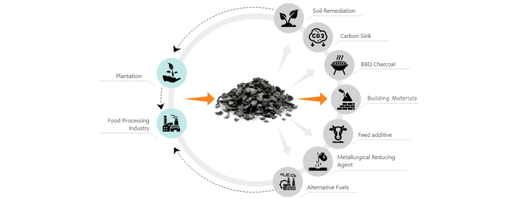 Coconut Shell Charcoal Making Machine - Pyrolysis Solution